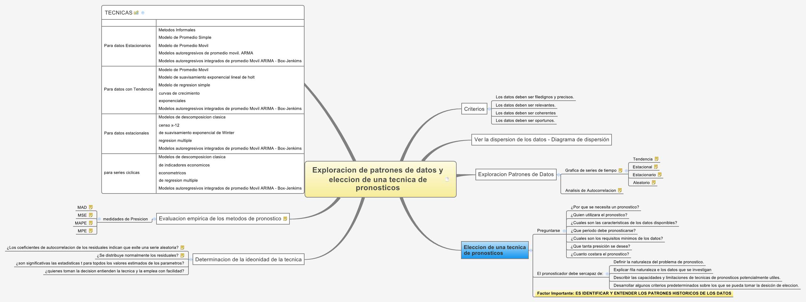 Exploracion de patrones de datos y eleccion de una tecnica de pronosticos | E. Manuel Cerrón ...