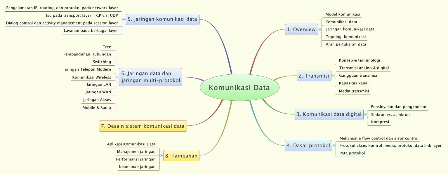 Komunikasi Data - Xmind - Mind Mapping App