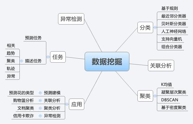 数据挖掘 Xmind Mind Mapping App