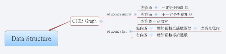 Data Structure | Terence Chiu - Xmind