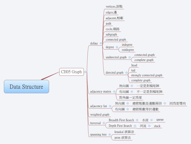 Data Structure | Terence Chiu - Xmind