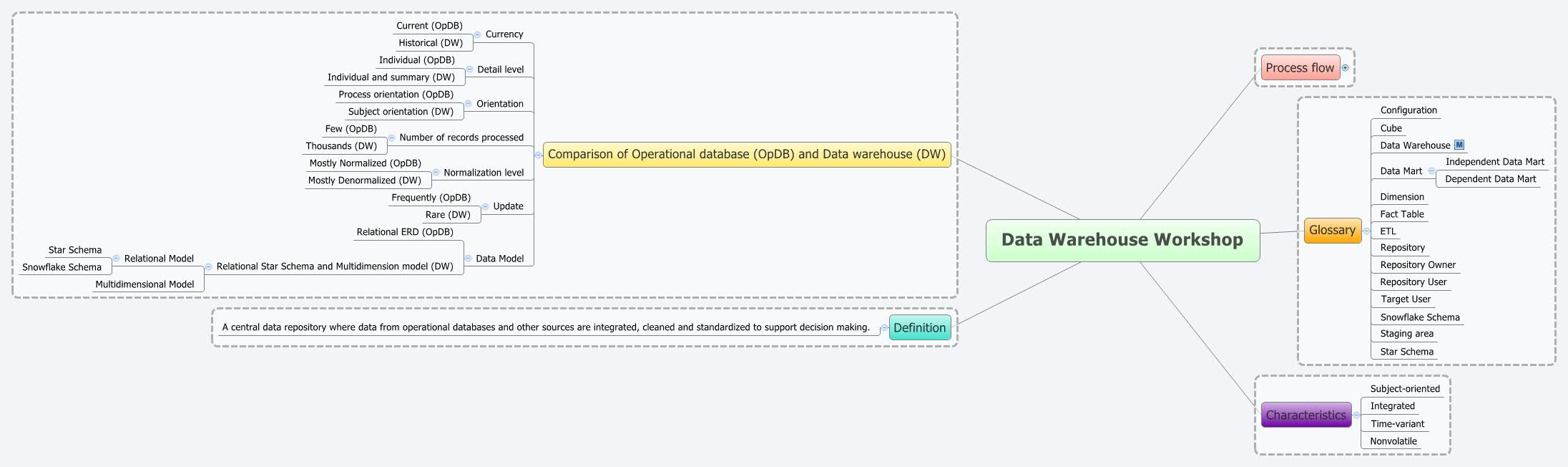 Data Warehouse Workshop | ssirisaw - Xmind