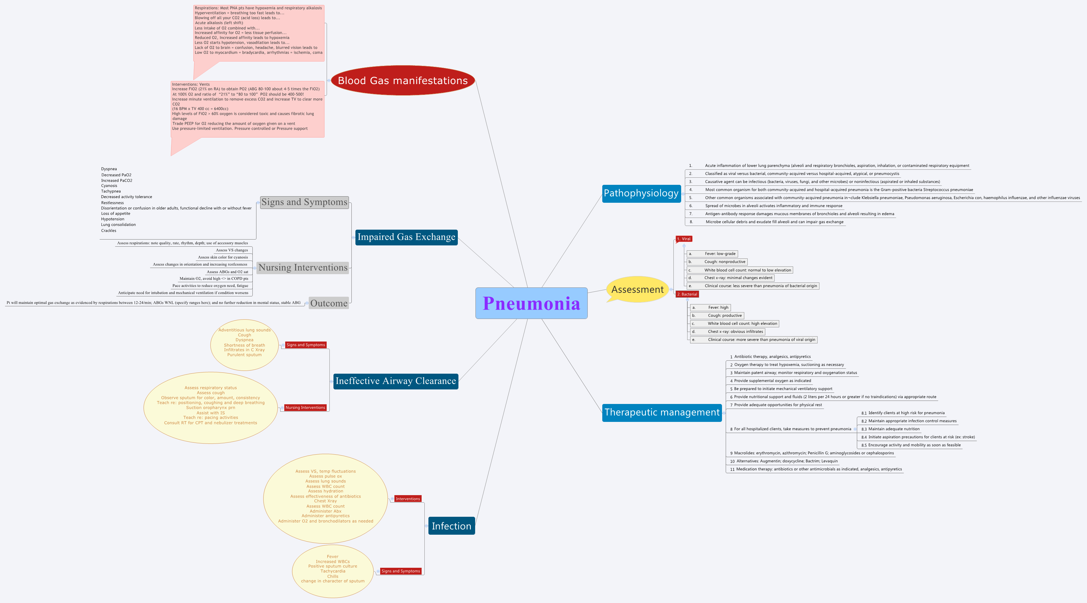 Pneumonia Concept Map