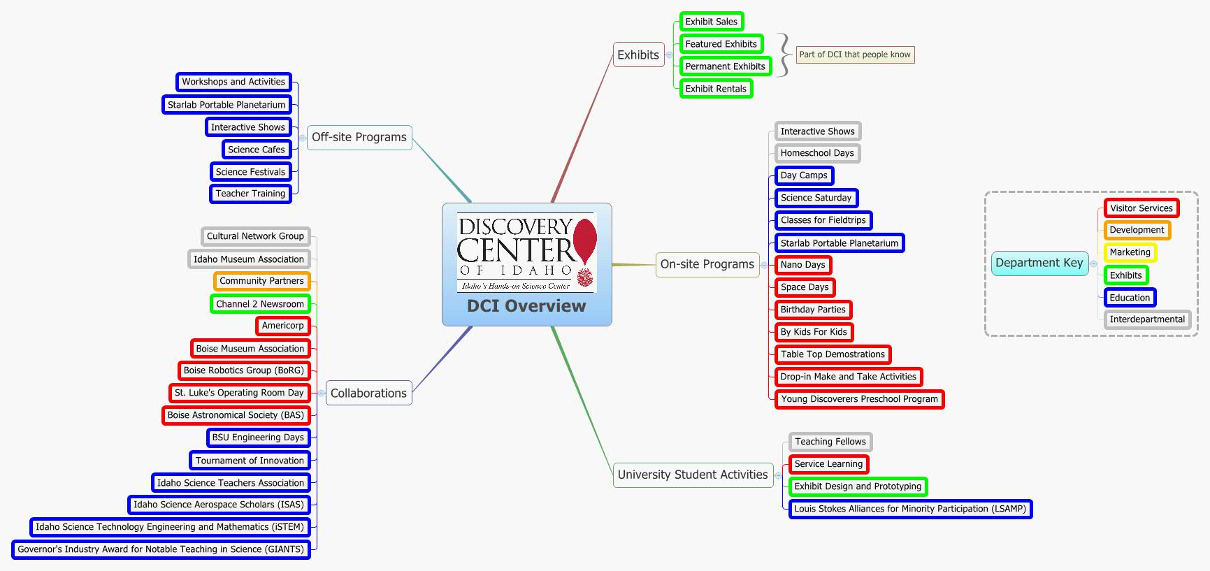 DCI Overview - Xmind - Mind Mapping App