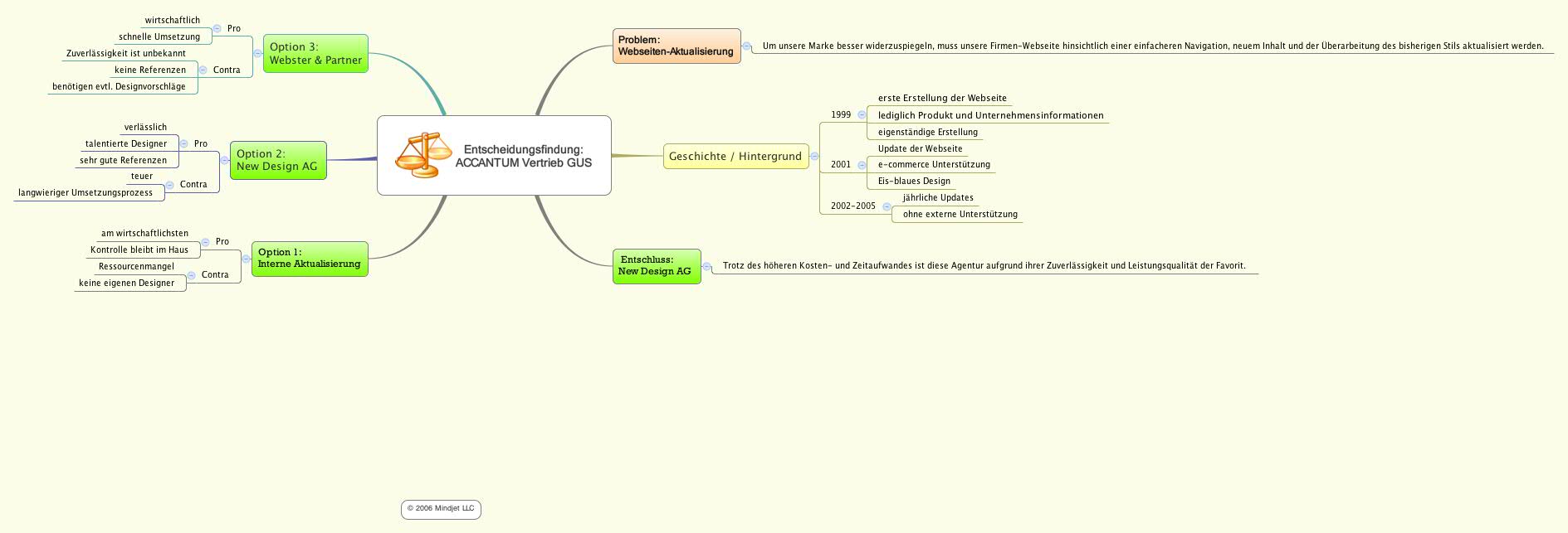 Entscheidungsfindung: ACCANTUM Vertrieb GUS - Xmind - Mind Mapping App