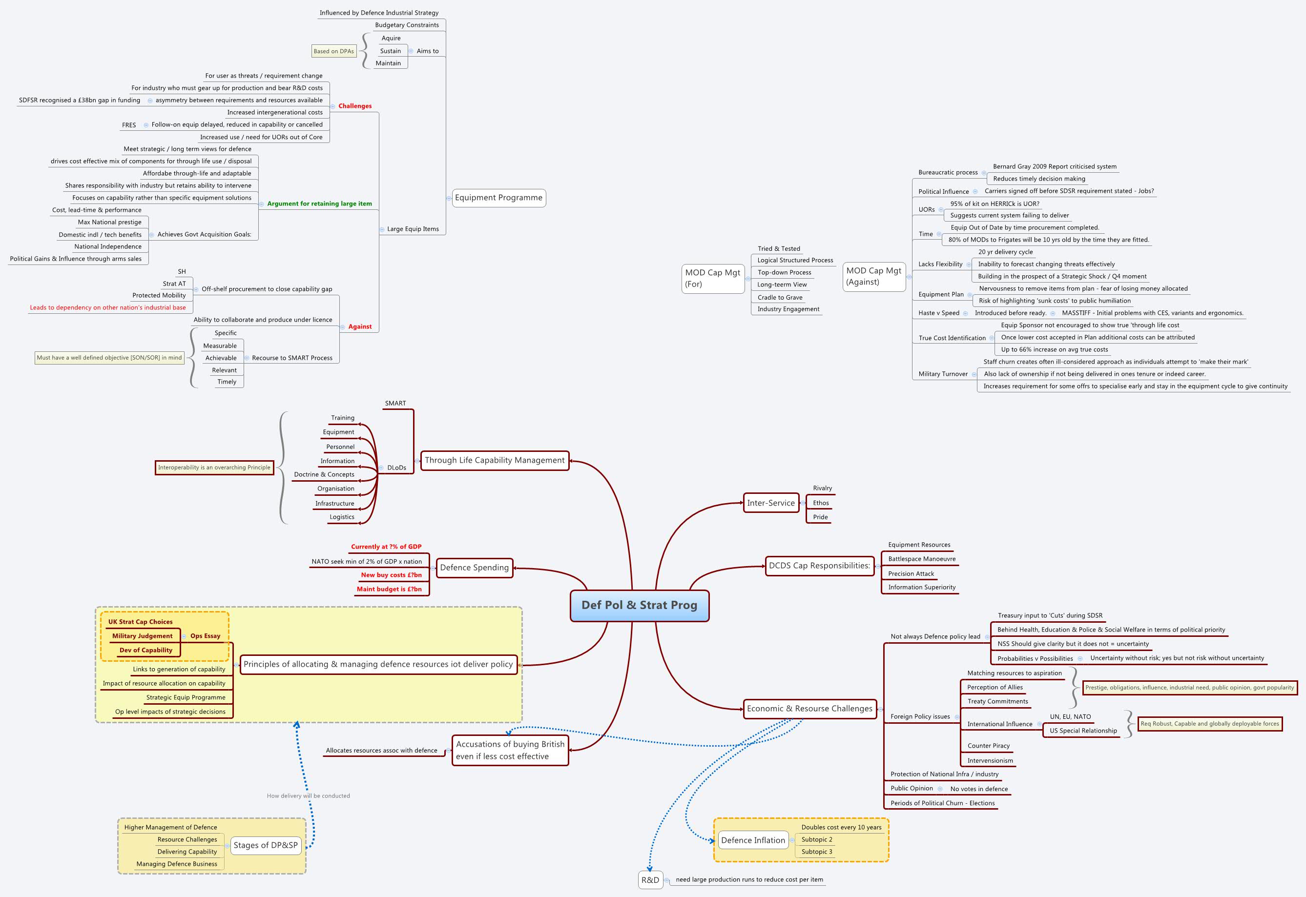 Def Pol & Strat Prog | bellm371 - Xmind