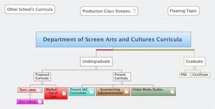 Department of Screen Arts and Cultures Curricula | skybar53 - Xmind