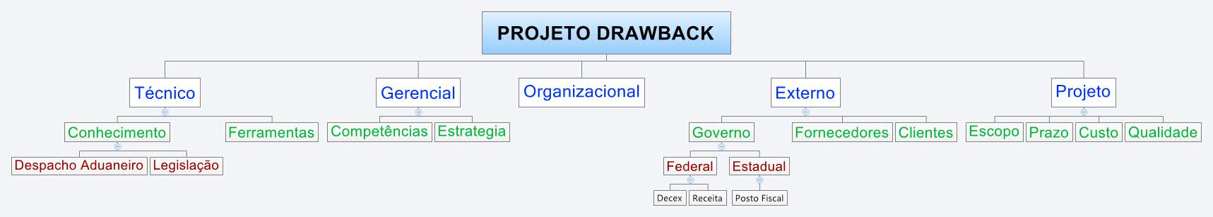 PROJETO DRAWBACK | Danilo de Sena - Xmind
