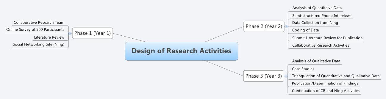 Design of Research Activities | tracieortiz - Xmind