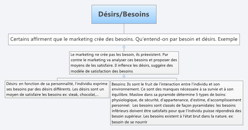 Désirs/Besoins | titelilib - Xmind