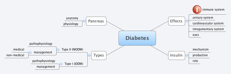 Diabetes - Xmind - Mind Mapping App