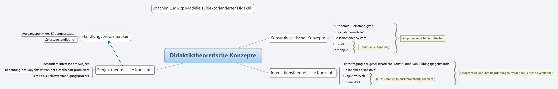 Xmind Share - Xmind - Mind Mapping App