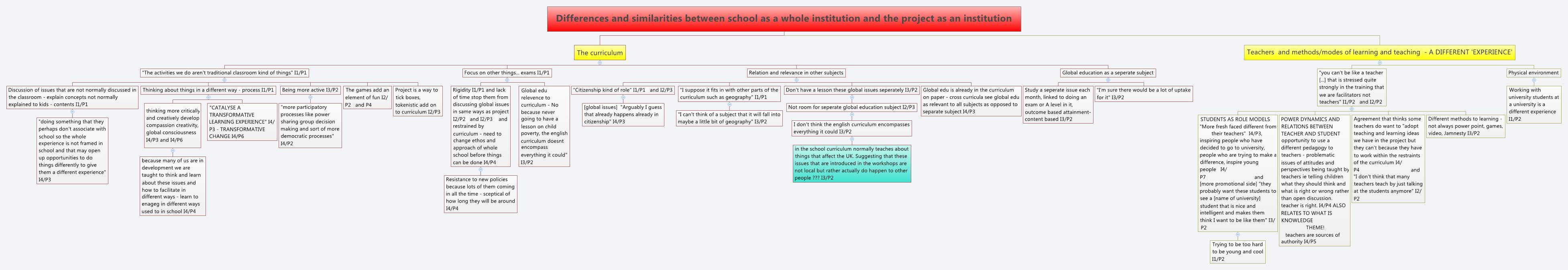 Differences and similarities between school as a whole institution and ...