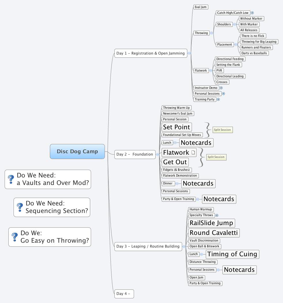 Disc Dog Camp | Ron Watson - Xmind
