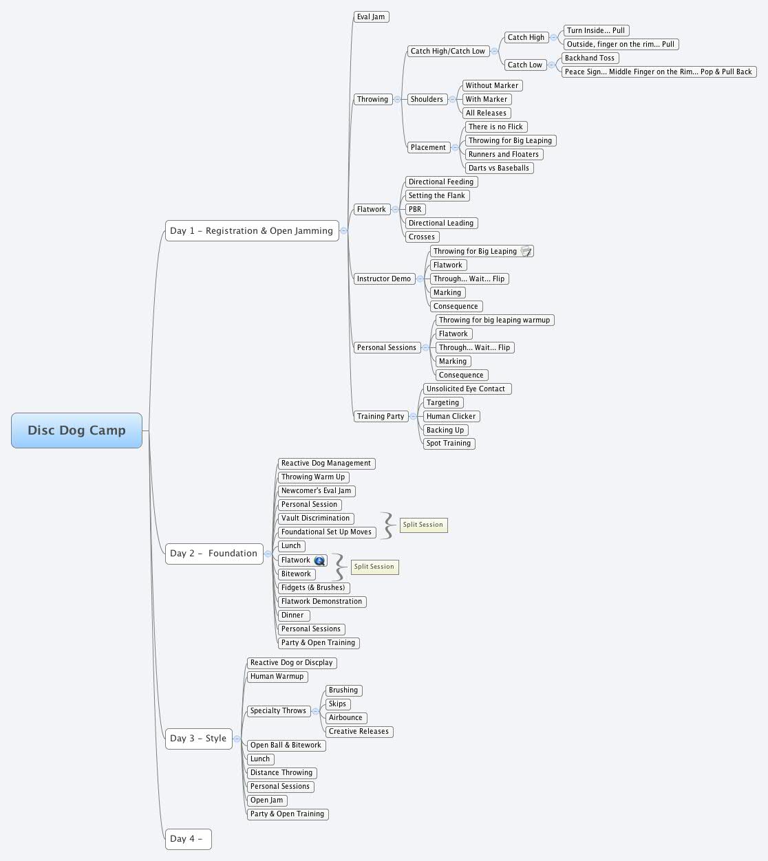 Disc Dog Camp | Ron Watson - Xmind