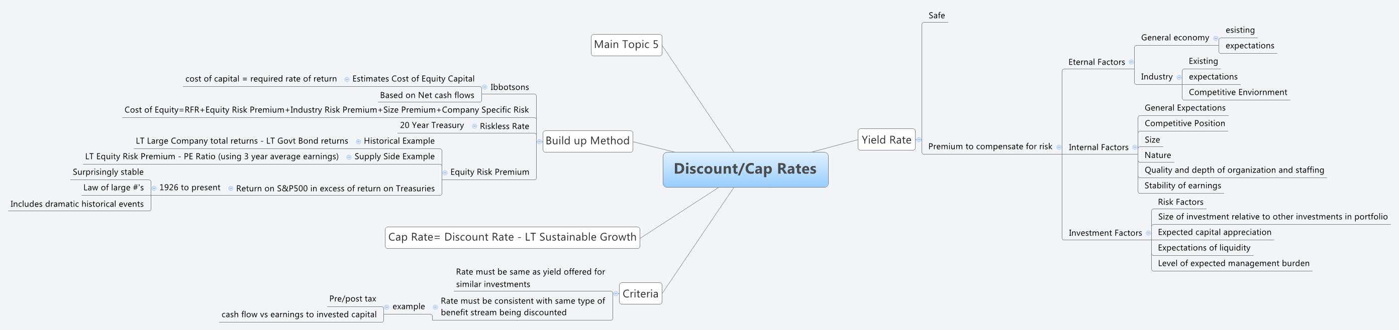 Discount/Cap Rates | ercilevans - Xmind
