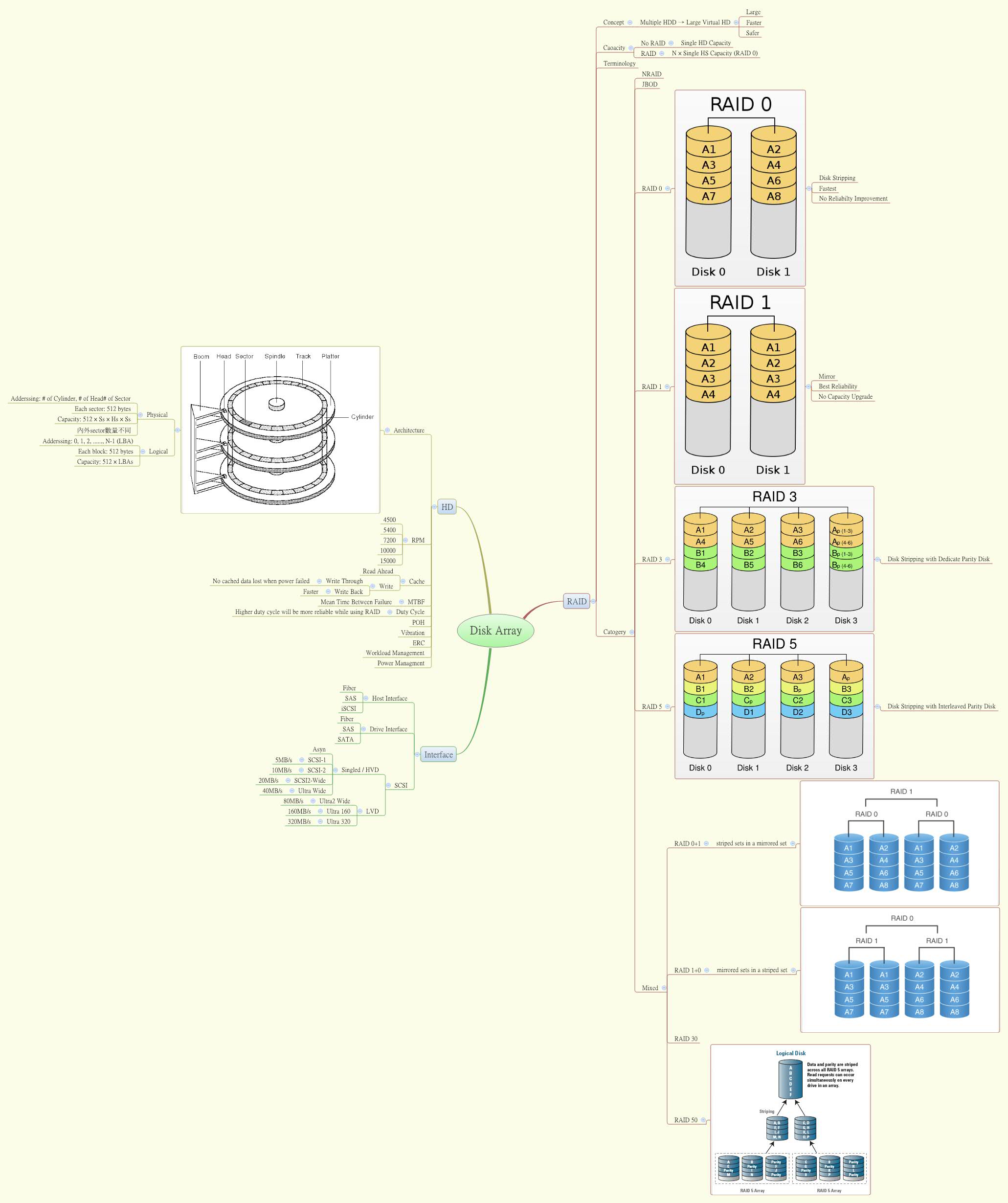 Disk Array | Chris Wu - Xmind
