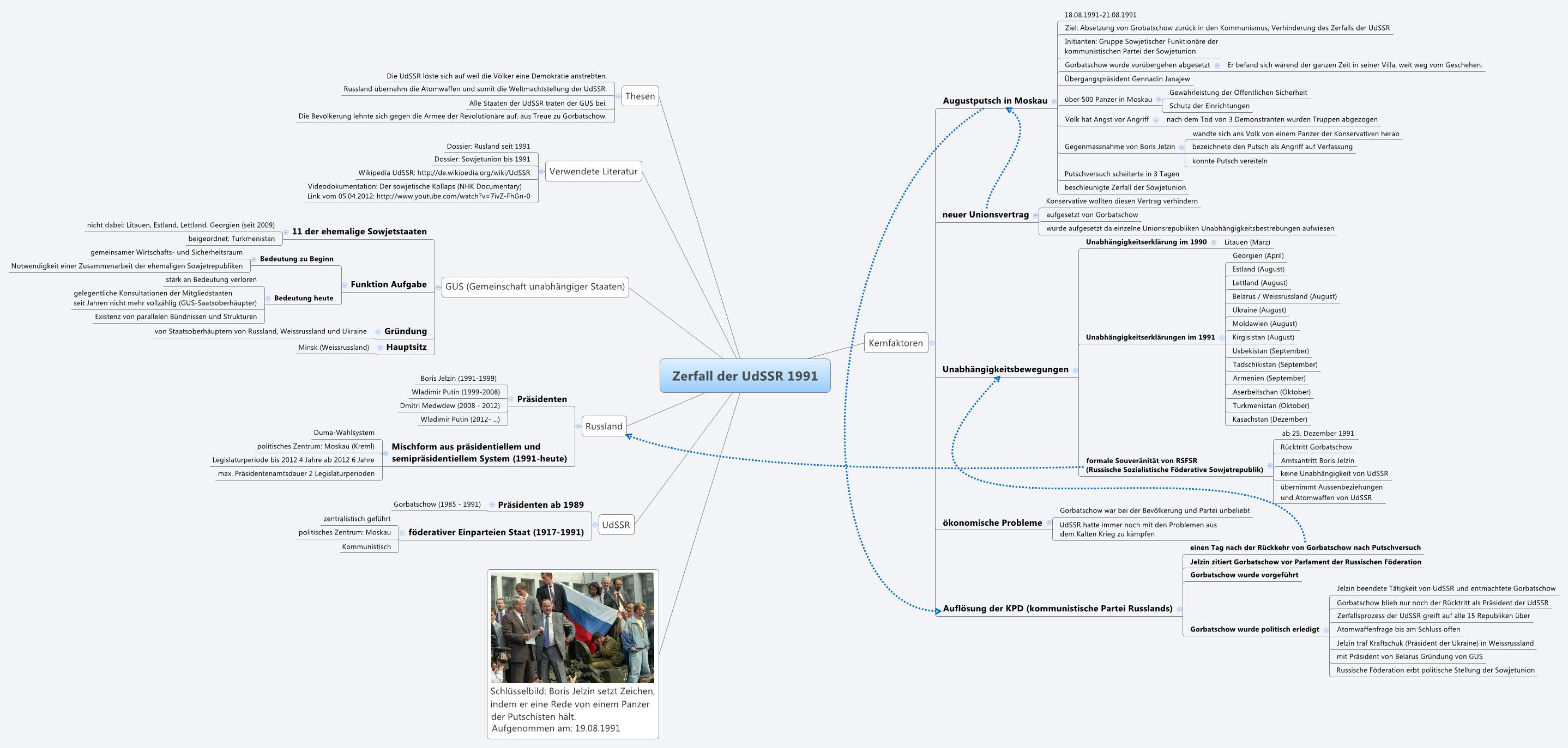 Zerfall der UdSSR 1991 - Xmind - Mind Mapping App