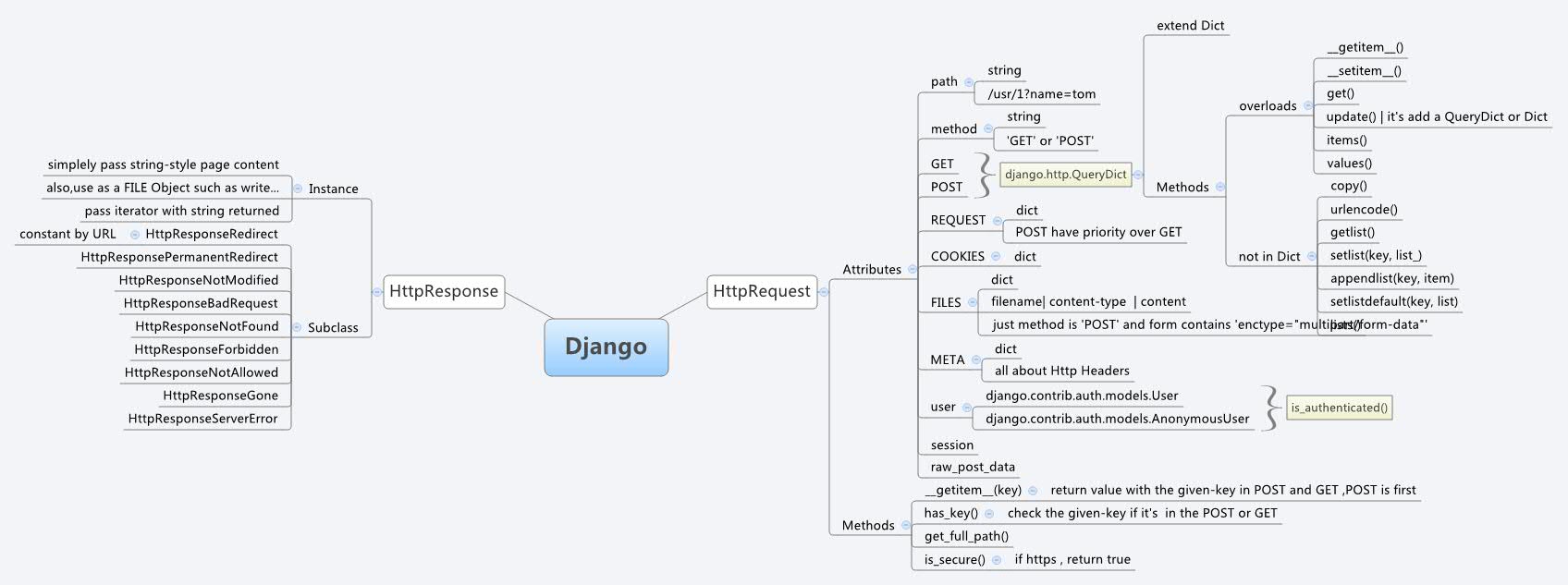 Django | guangfeng - Xmind