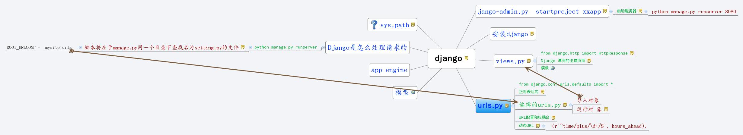 django | jinhongchao - Xmind
