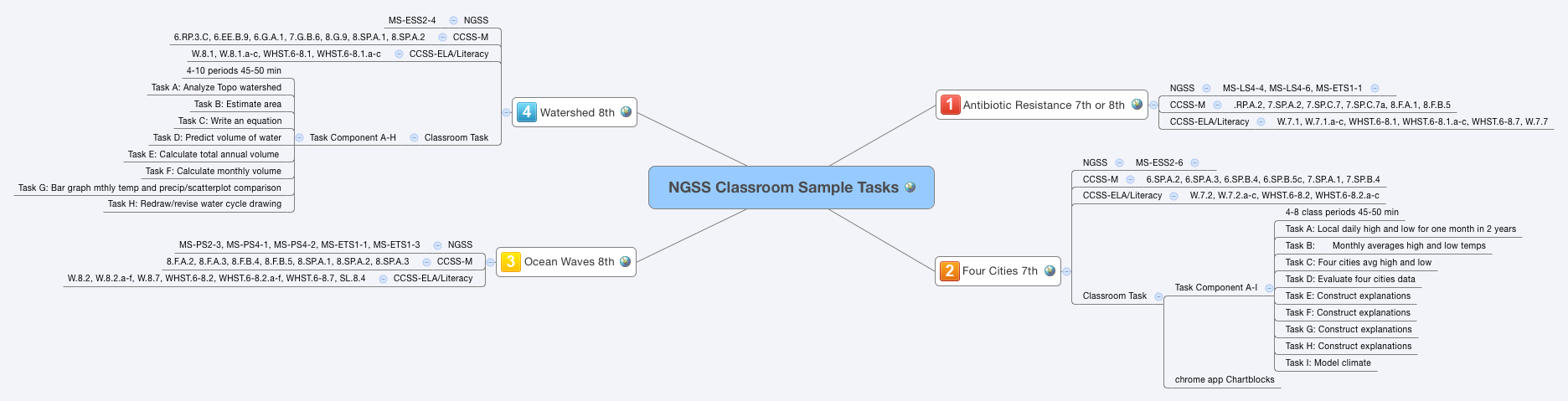 NGSS Classroom Sample Tasks | Ron Haywood - Xmind