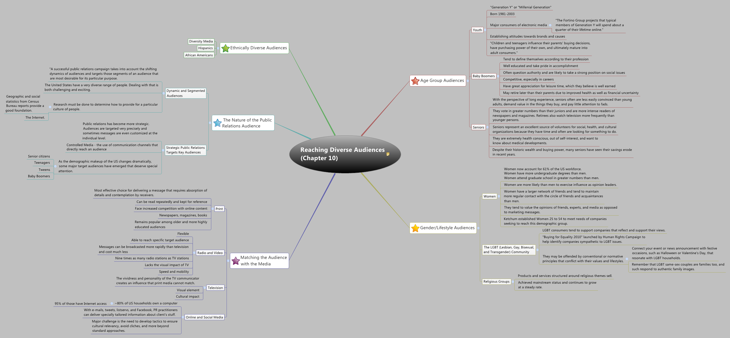 Reaching Diverse Audiences (Chapter 10) | KatyAnn - Xmind