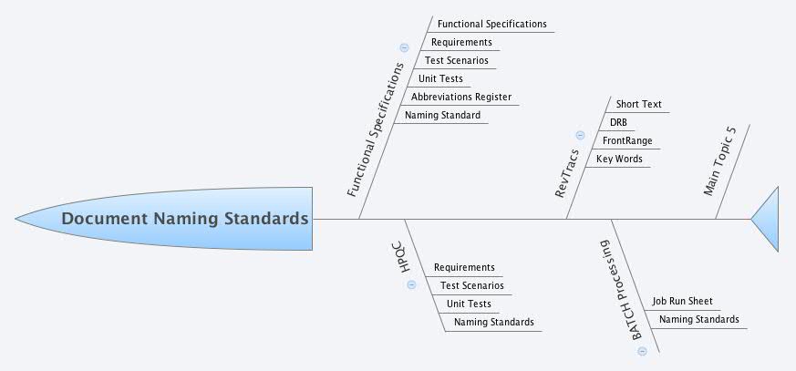 Document Naming Standards | wqmcda - Xmind