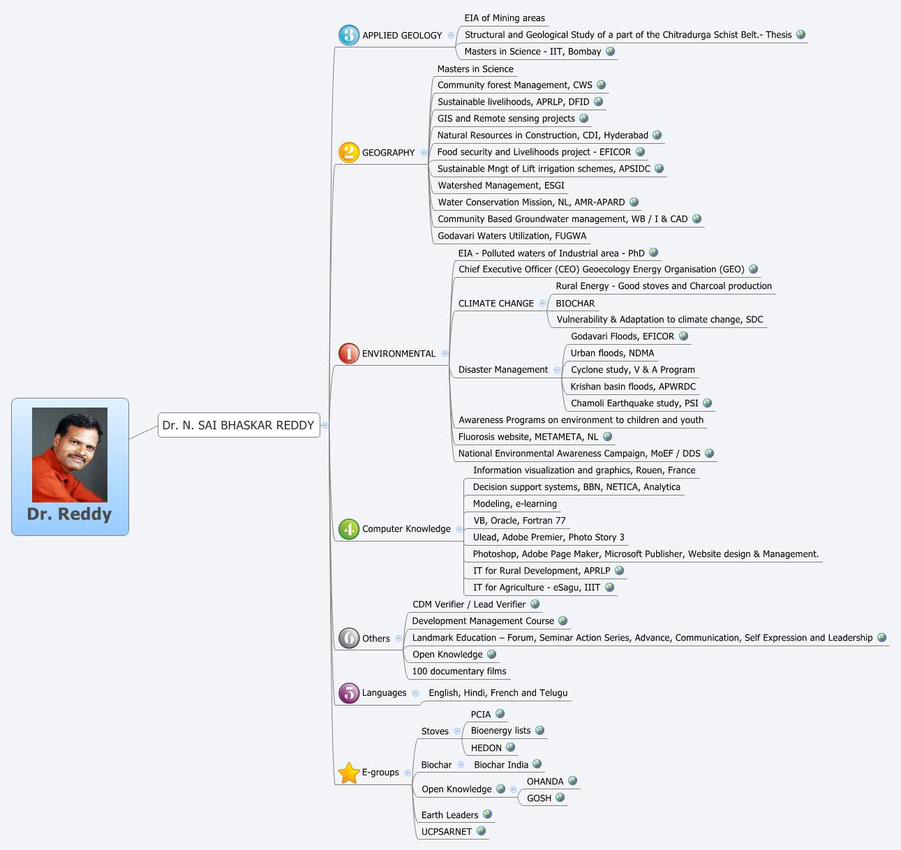Dr. Reddy | saibhaskar - Xmind