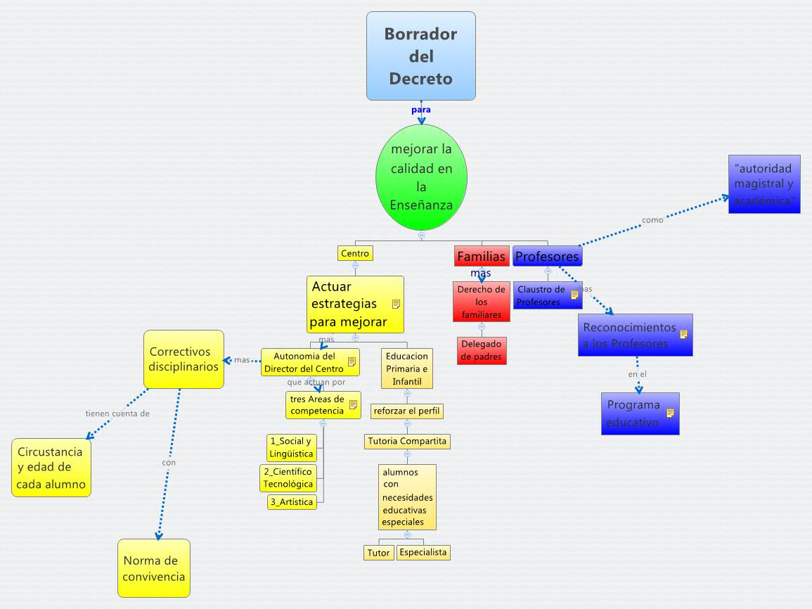 Borrador del Decreto - Xmind - Mind Mapping App