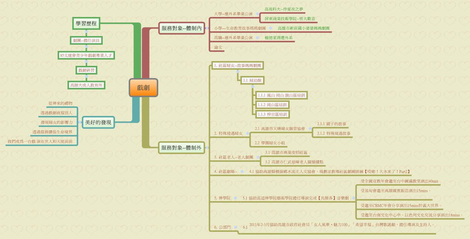 戲劇 | Power Class - Xmind