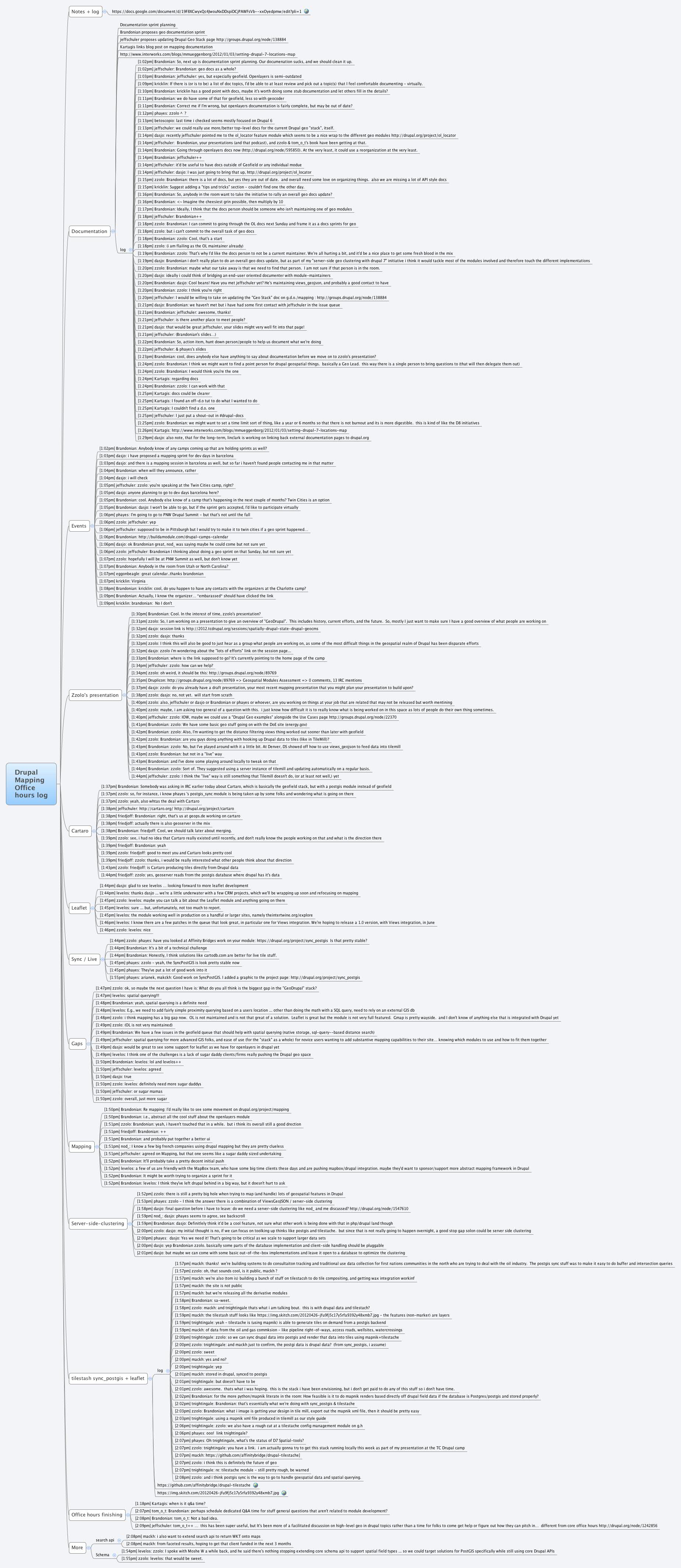 Drupal Mapping Office hours log | das_jo - Xmind