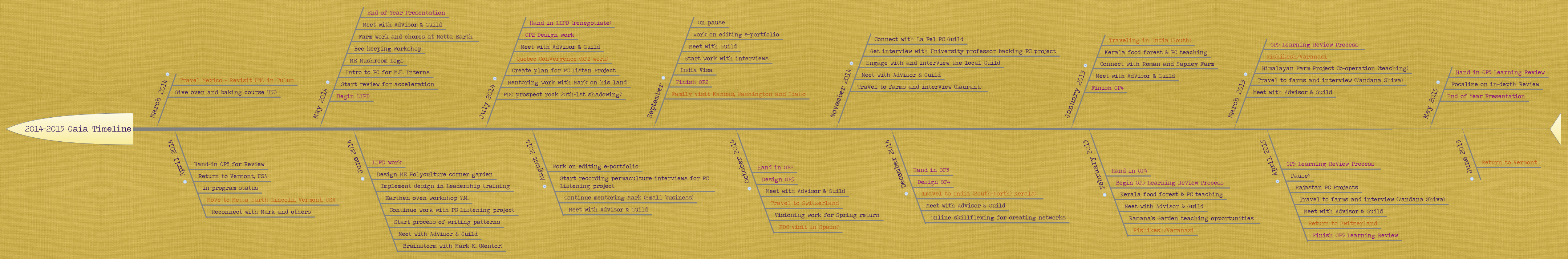 2014-2015 Gaia Timeline | Simha Bode - Xmind