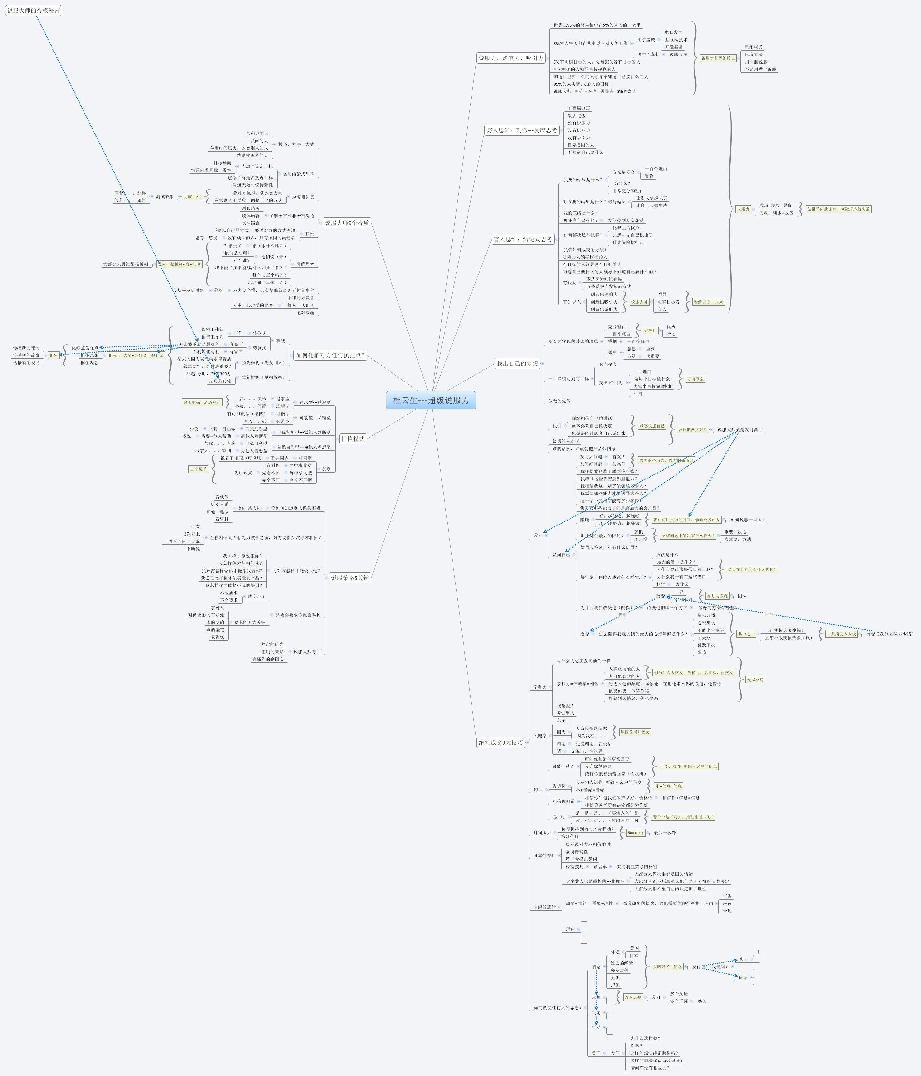 杜云生---超级说服力 - Xmind - Mind Mapping App