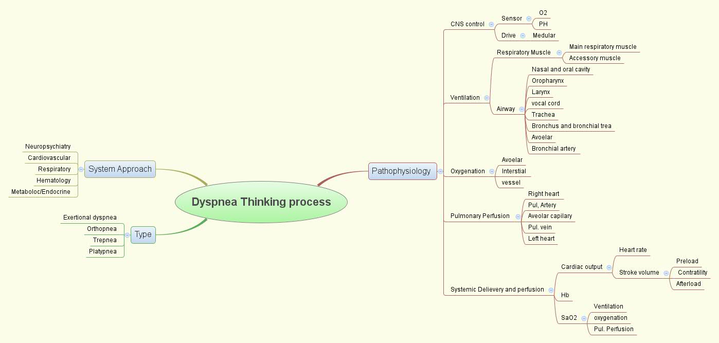 Dyspnea Thinking process - Xmind - Mind Mapping App