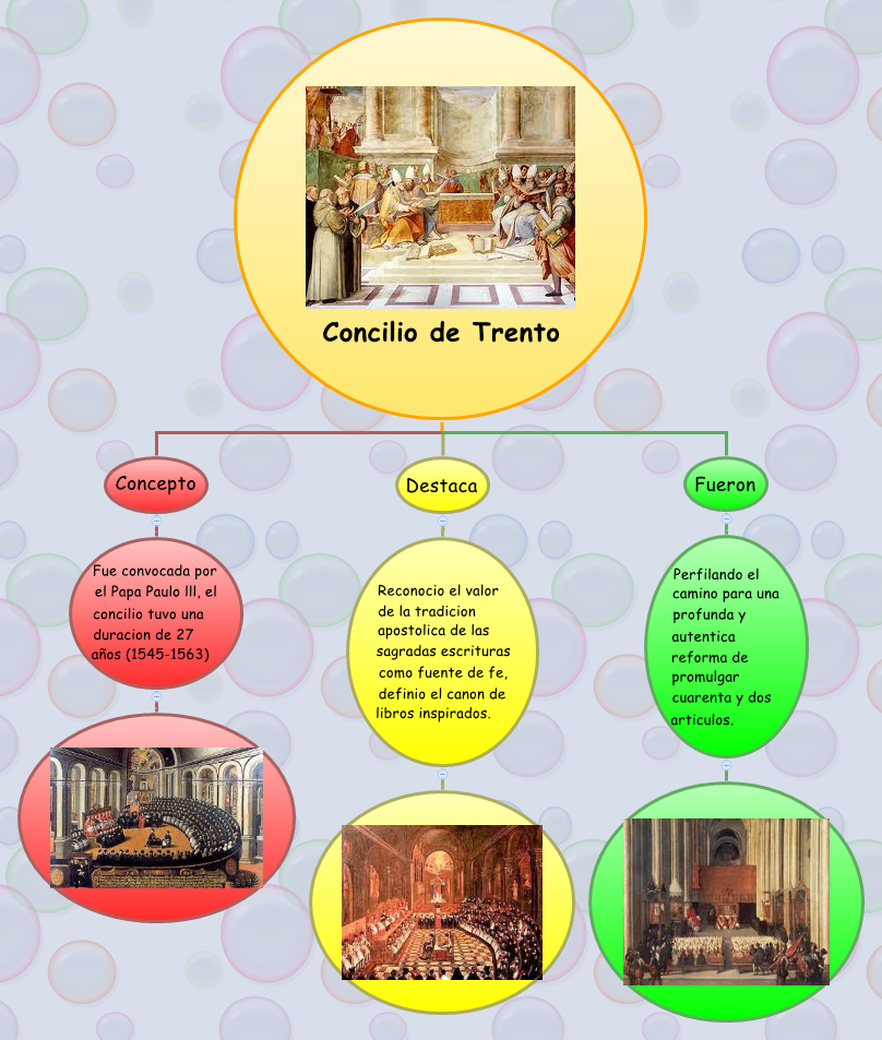 Concilio De Trento Mapa Conceptual Definicion
