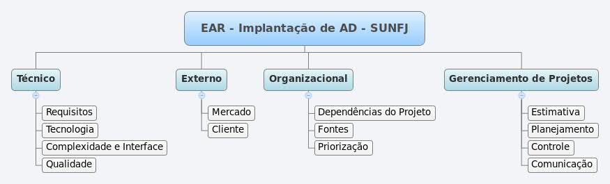 EAR - Implantação de AD - SUNFJ - Xmind - Mind Mapping App