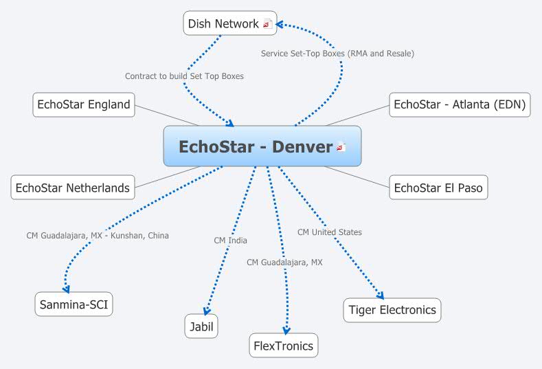 EchoStar - Denver | jd912e - Xmind
