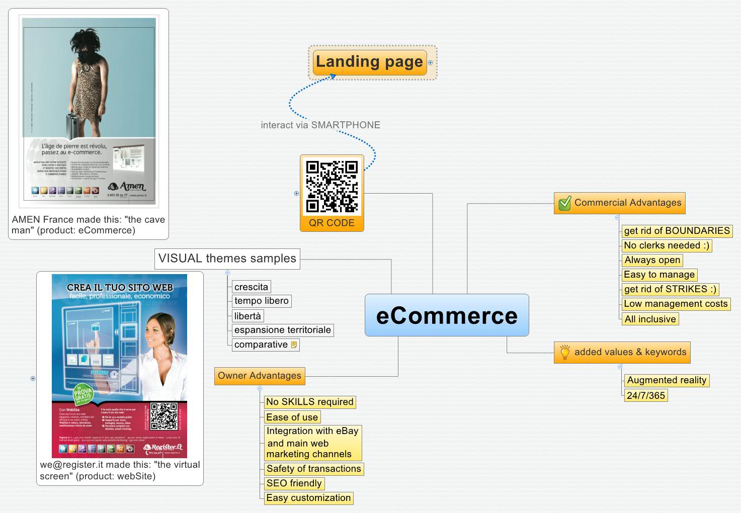 eCommerce - Xmind - Mind Mapping App
