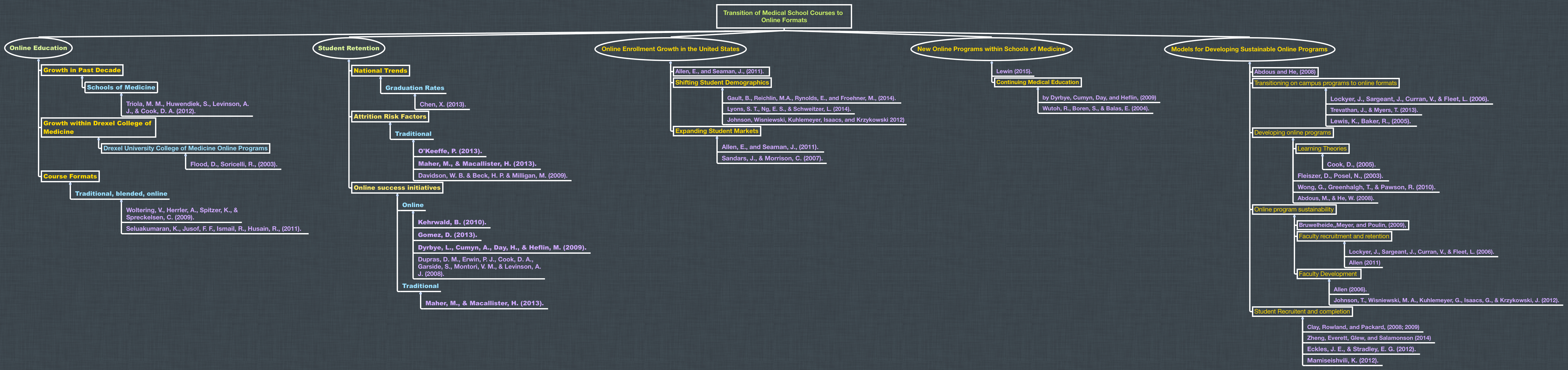 Transition of Medical School Courses to Online Formats - Xmind - Mind ...