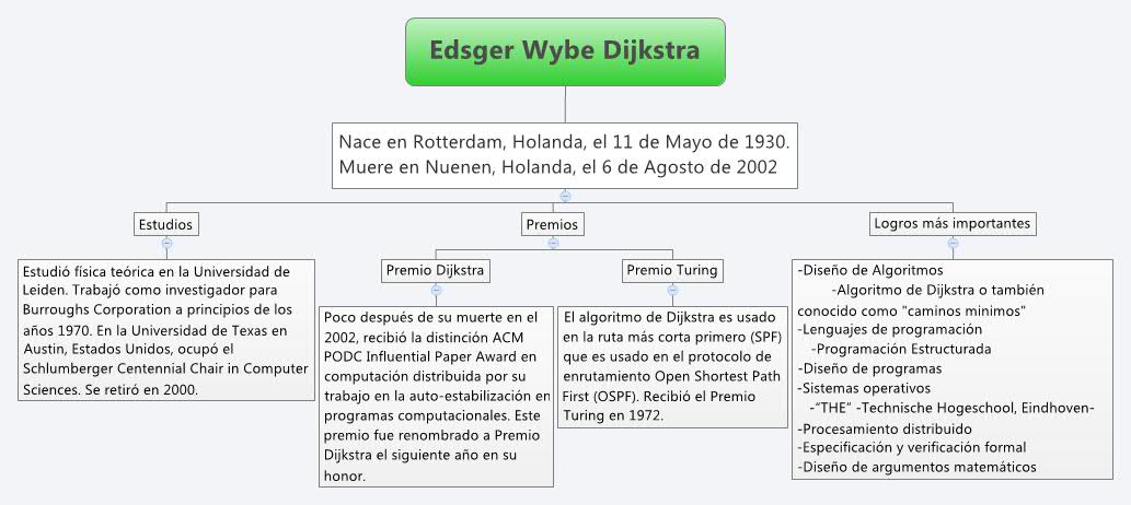 Edsger Wybe Dijkstra | RamonG - Xmind