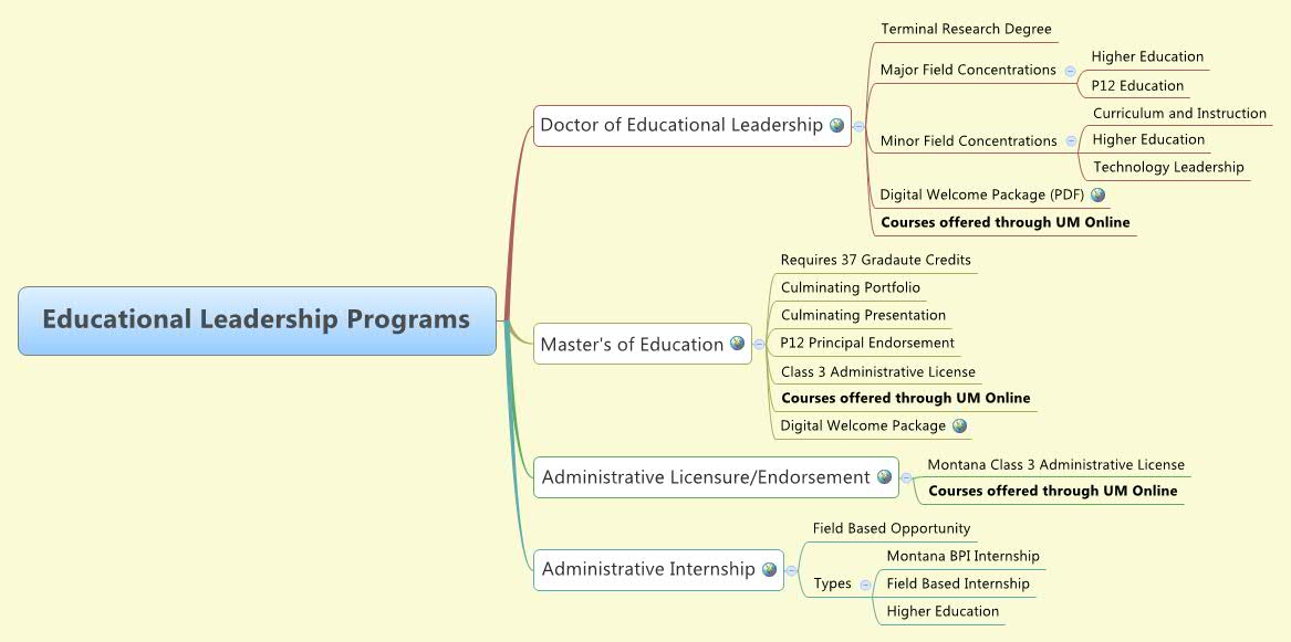 Educational Leadership Programs | dzielaski - Xmind