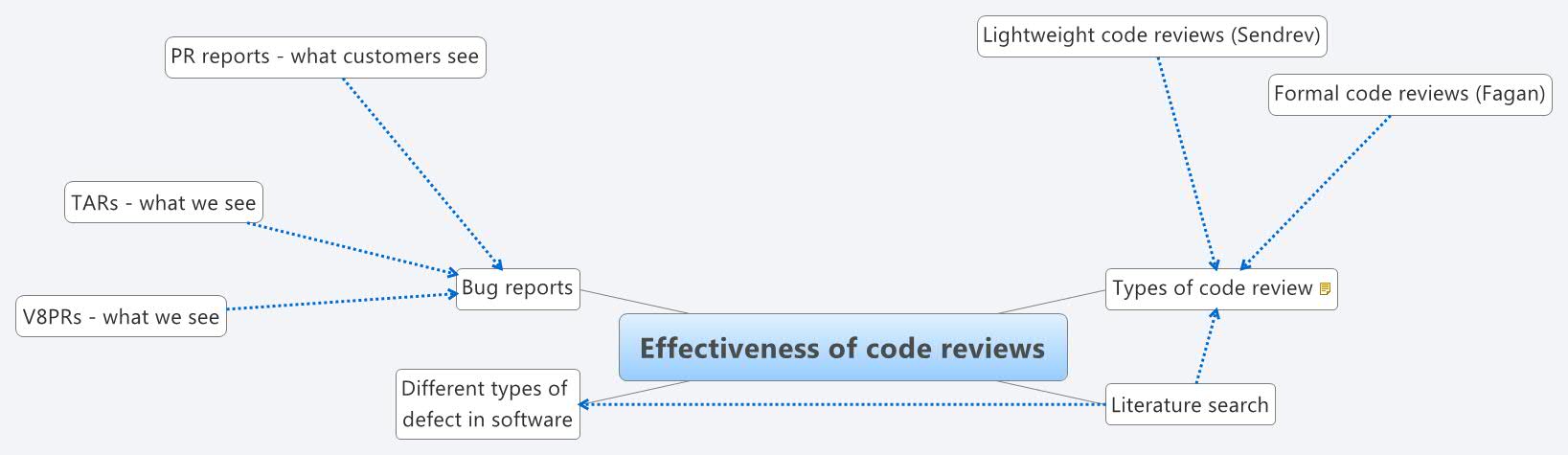 Effectiveness of code reviews | Kenny McCartney - Xmind