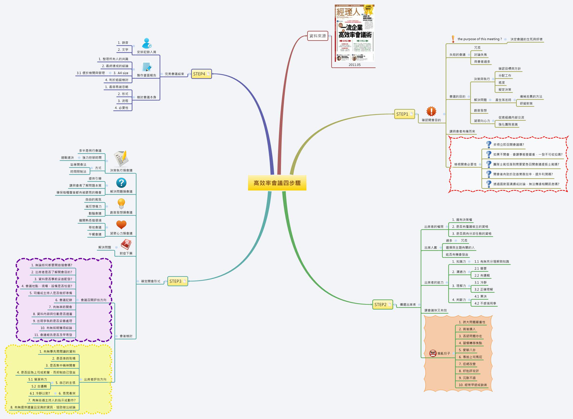 高效率會議四步驟 | Power Class - Xmind