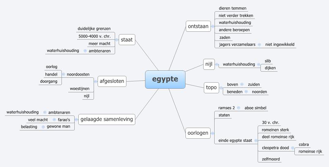 egypte - Xmind - Mind Mapping App