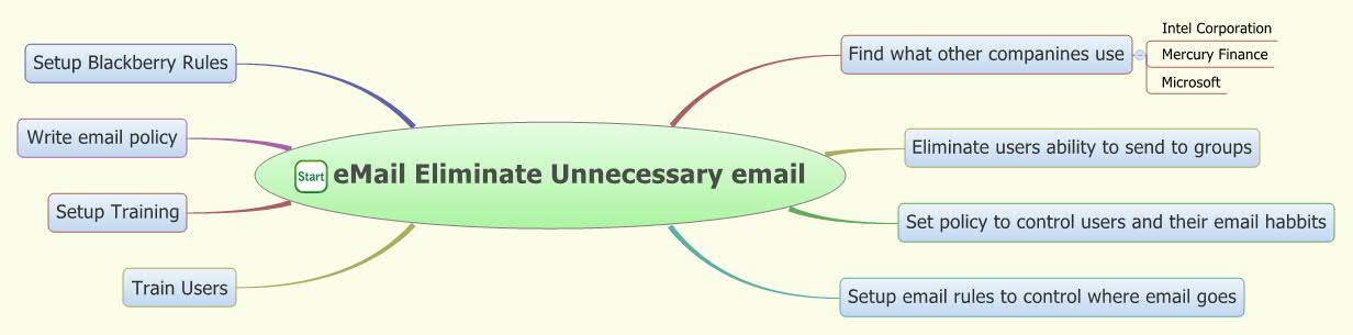 eMail Eliminate Unnecessary email - Xmind - Mind Mapping App