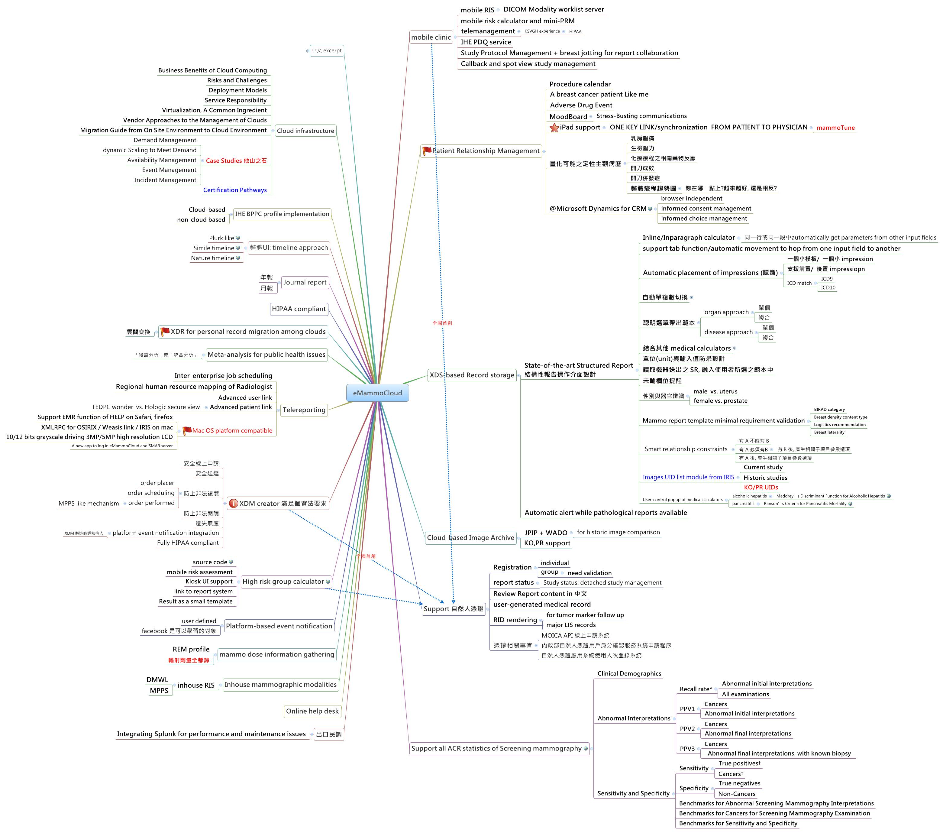 Xmind Share - Xmind - Mind Mapping App