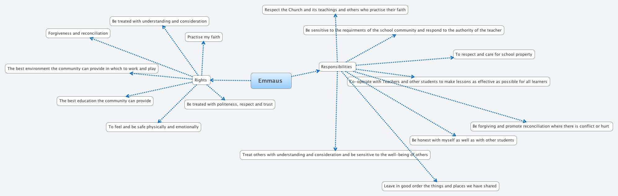 Emmaus - Xmind - Mind Mapping App