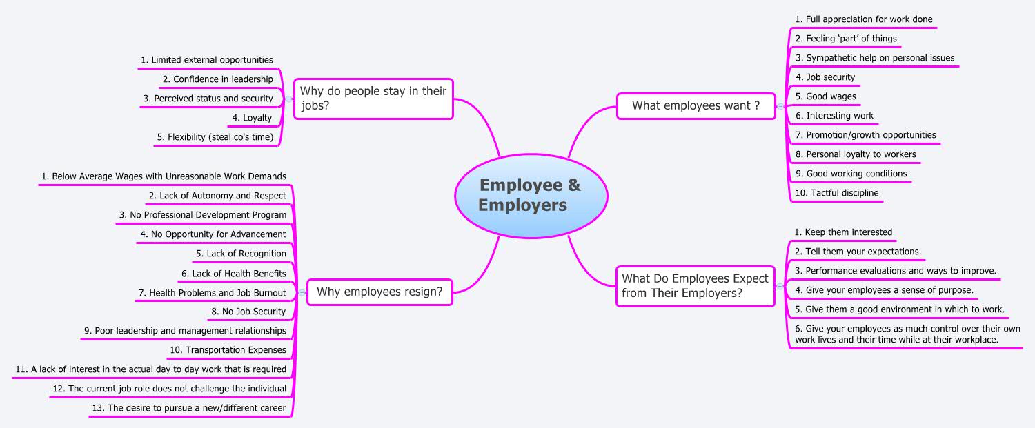 Employee & Employers - Xmind - Mind Mapping App