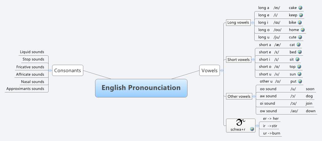 English Pronounciation | hung_koala - Xmind