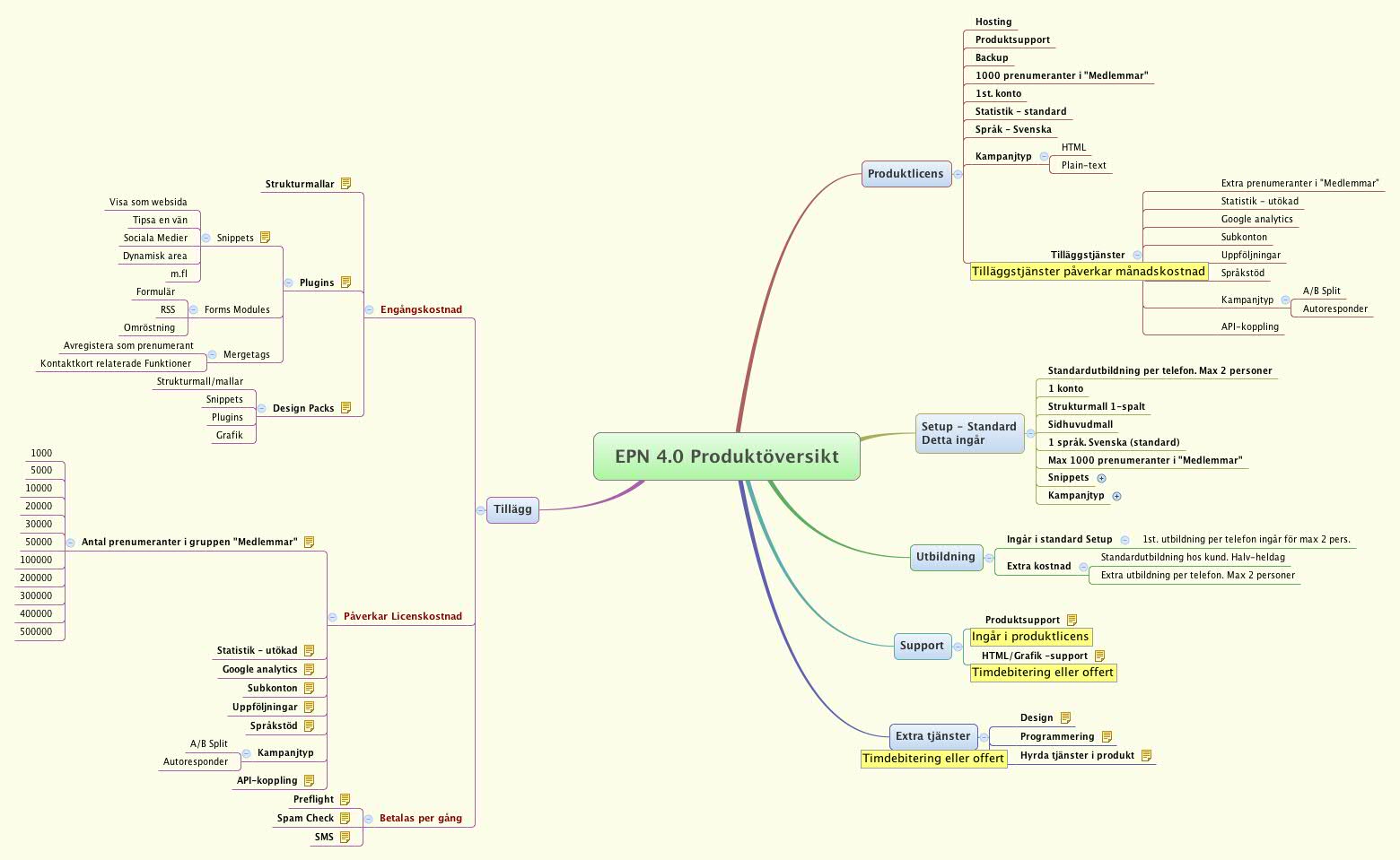 EPN 4.0 Produktöversikt - Xmind - Mind Mapping App